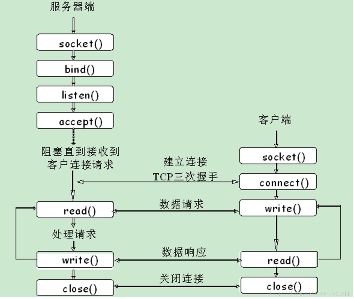 基于tcp的客户端、服务器端socket编程基于 Tcp 协议编写面向连接的 Socket 通信程序包含服务器端程 序和客户端程序 Csdn博客