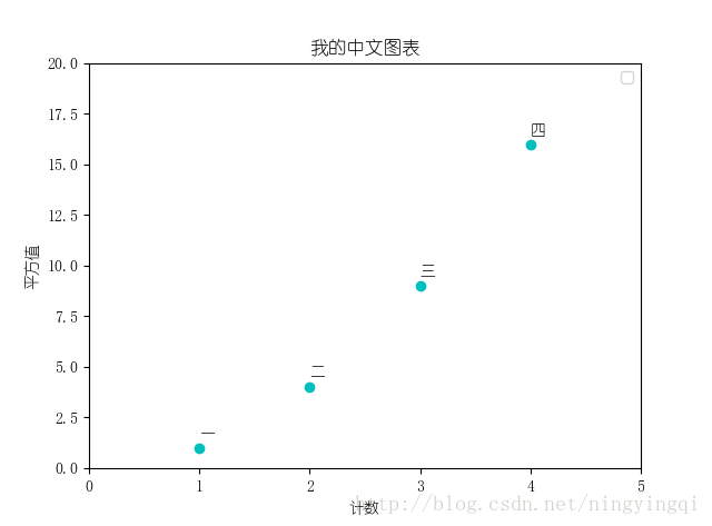 Matplotlib解决中文乱码问题 Csdn博客 