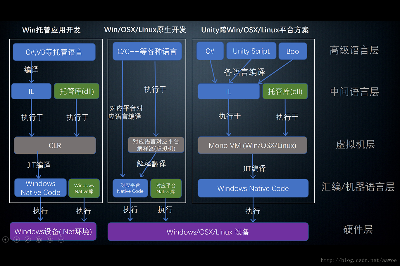 图解unity3d跨平台机制 Windows Linux Mac Os Android Ios Uwp Unity Windows下 Arm Linux Csdn博客