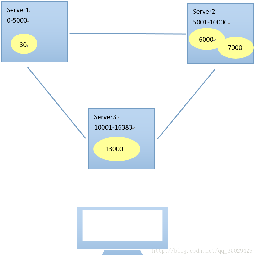 【redis】搭建集群与如何使用jedis连接集群jedis 如何连接集群 Csdn博客