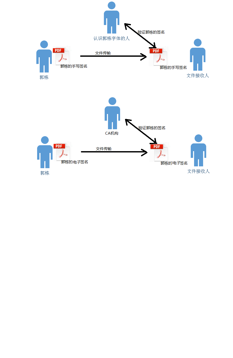 对于电子签名、CA、证书的理解_电子签名和ca-CSDN博客