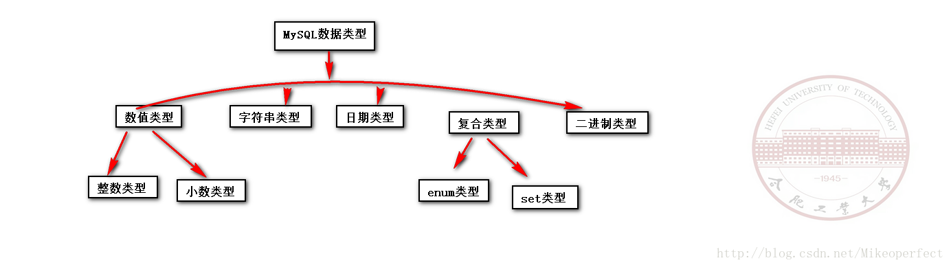 Mysql数据类型（decimal的存储大小）mysql的decimal字段大小 Csdn博客 