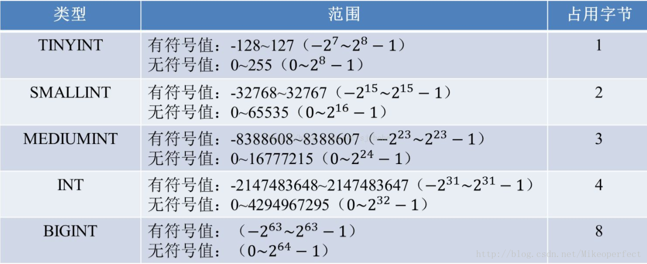 Mysql数据类型（decimal的存储大小）mysql的decimal字段大小 Csdn博客 