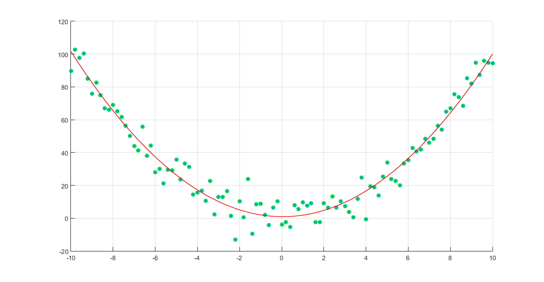 Machine Learning 之logistic回归算法中最小二乘法的matlab曲线拟合 最小二乘法拟合logistic模型 Csdn博客