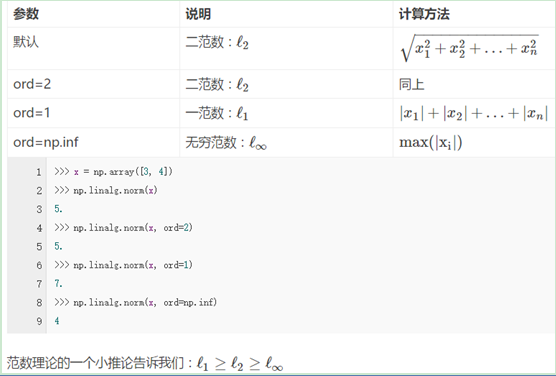 Numpy基础教程 — 线性代数numpy学习之前的必要数学知识线性代数 Csdn博客