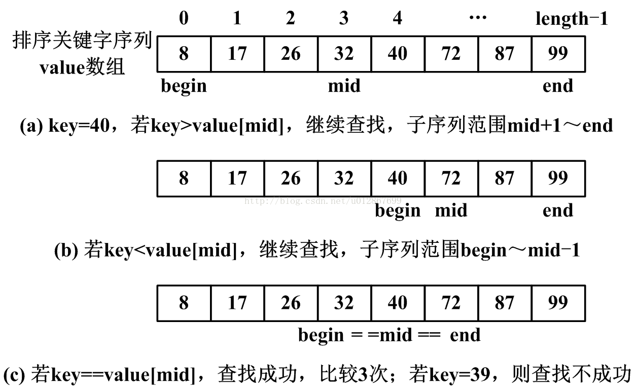 二分查找算法 Csdn博客