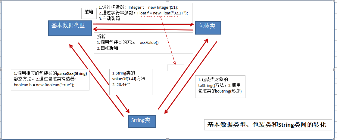 Java基本类型与包装类型的区别 Csdn博客