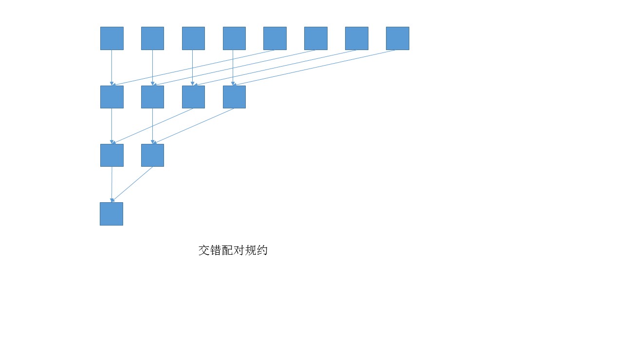 多线程并行数组求和（交错配对模式）omp Reduction怎么加数组 Csdn博客 2746