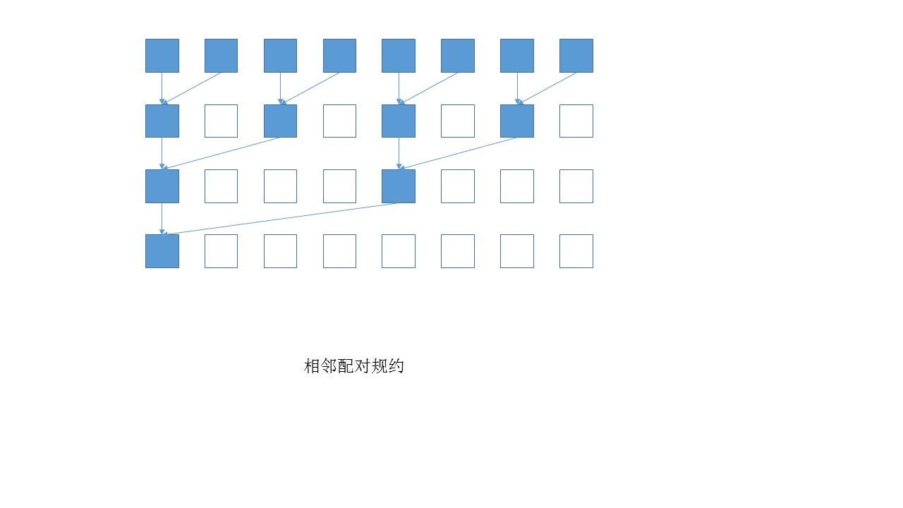 多线程并行数组求和（相邻配对模式）并行计算多线程数组求和课程设计 Csdn博客