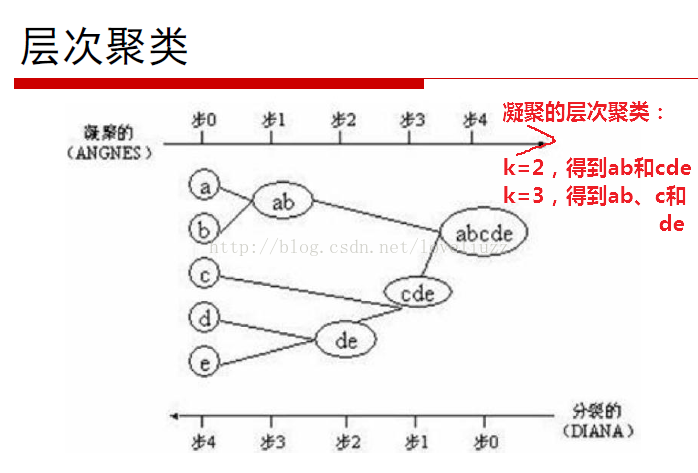 机器学习sklearn190聚类算法——层次聚类（agnesdiana）、密度聚类dbscanmdca、谱聚类sklearn Diana Csdn博客 