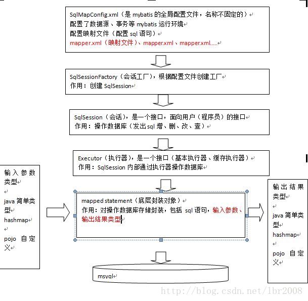 Mybatis学习（二） 简述mybatis的原理什么是mybatis简述 Csdn博客 