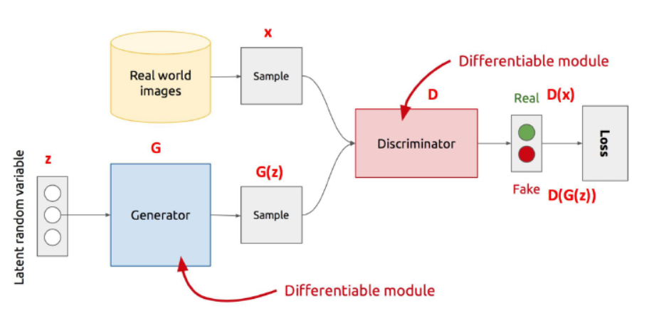 生成对抗网络gan，generative Adversarial Networks 学习笔记生成对抗网络与csv数据平衡 Csdn博客