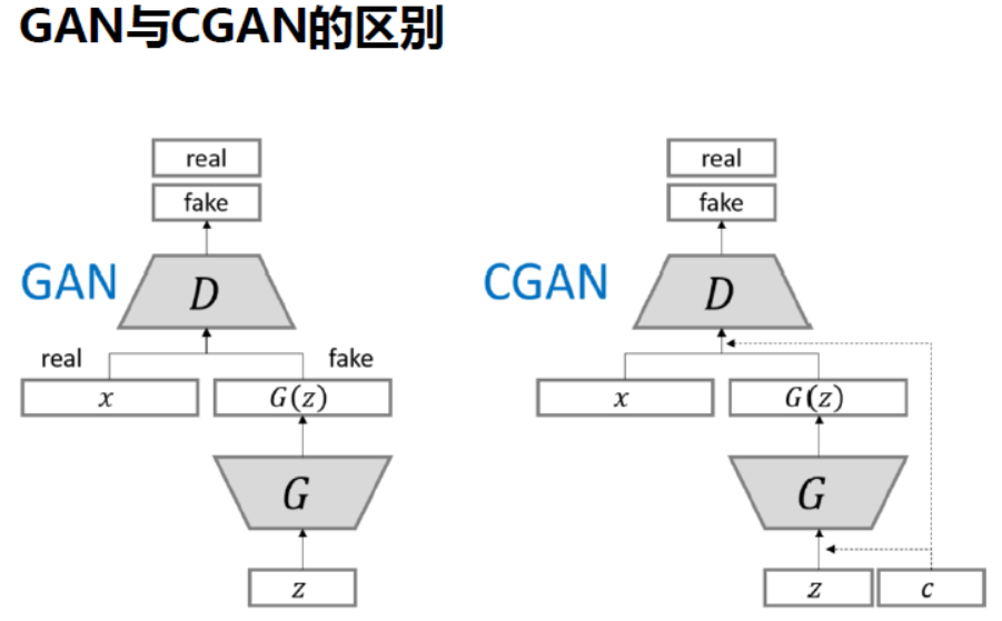 生成对抗网络gan，generative Adversarial Networks 学习笔记生成对抗网络与csv数据平衡 Csdn博客 