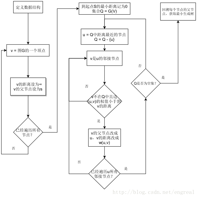 Networkx之prim算法networkx里面的prim算法 Csdn博客 