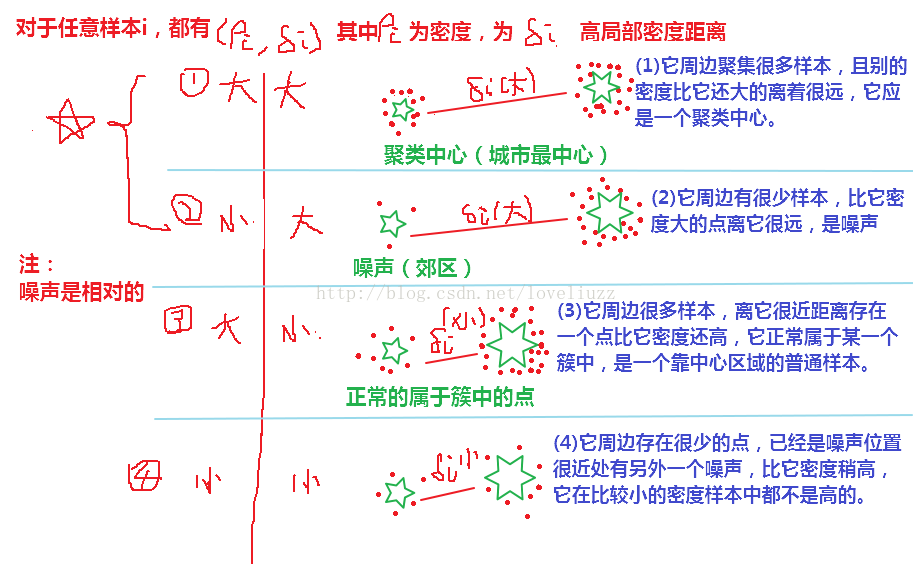 机器学习sklearn19 0聚类算法——层次聚类（agnes Diana）、密度聚类 Dbscan Mdca 、谱聚类 Sklearn