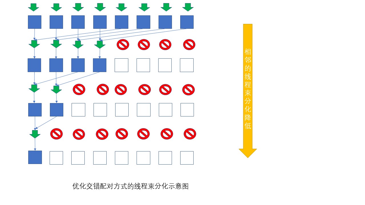Cuda并行规约交错配对）交错配对规约 Csdn博客 