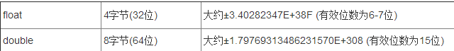 Java位运算、进制转换、byte数组转换、java数据类型取值范围string Binarya Integertobinarystringa Csdn博客