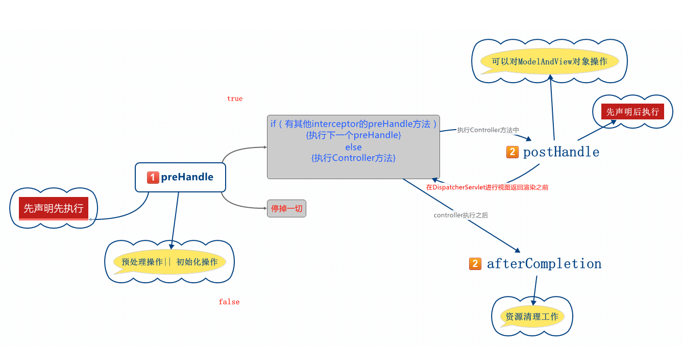 Springmvc中拦截器的使用springmvc的拦截器的使用 Csdn博客