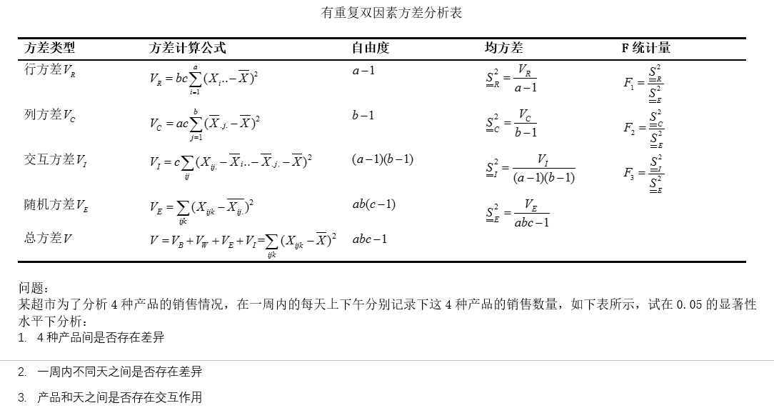 Excel在统计分析中的应用—第十章—方差分析 有重复双因素方差分析工具 Excel双因素方差分析 Csdn博客