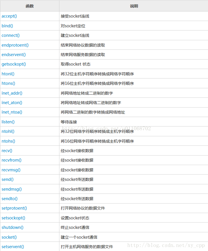 基于tcp的客户端、服务器端socket编程基于 Tcp 协议编写面向连接的 Socket 通信程序包含服务器端程 序和客户端程序 Csdn博客