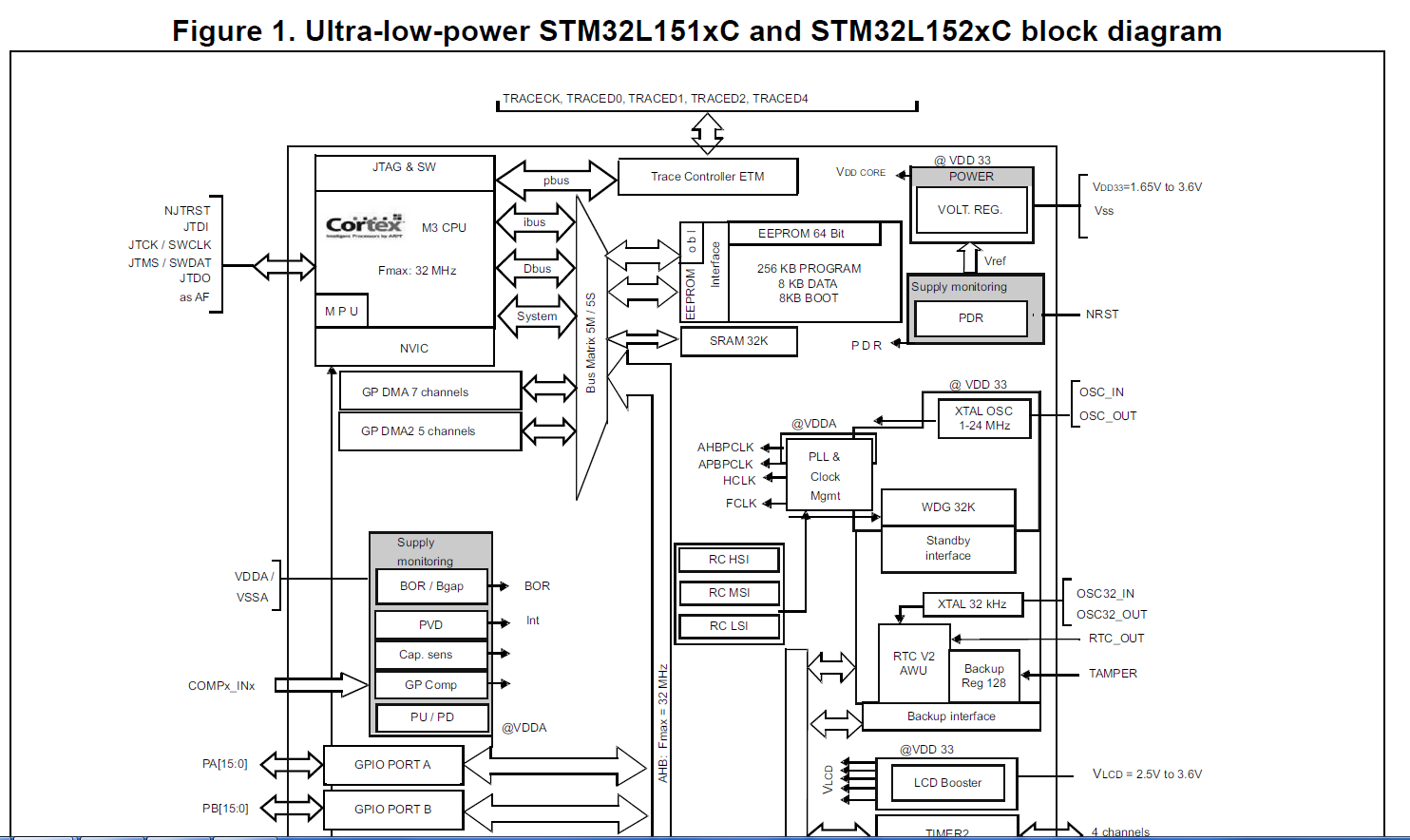 Stm32l152 Rcc时钟配置详解 Csdn博客