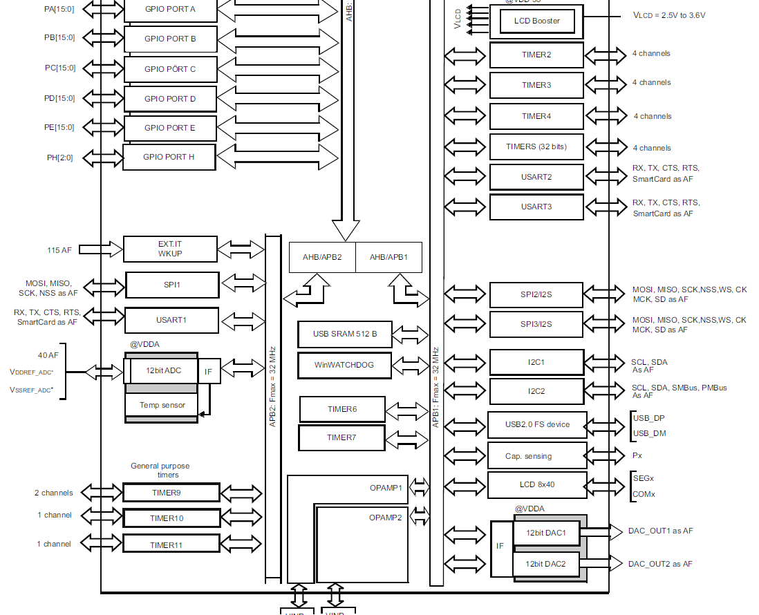 Stm32l152 Rcc时钟配置详解 Csdn博客