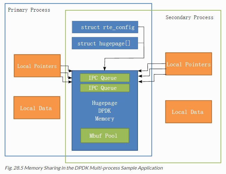 28multi Process Supportdpdk多进程实例multi Process Csdn博客 