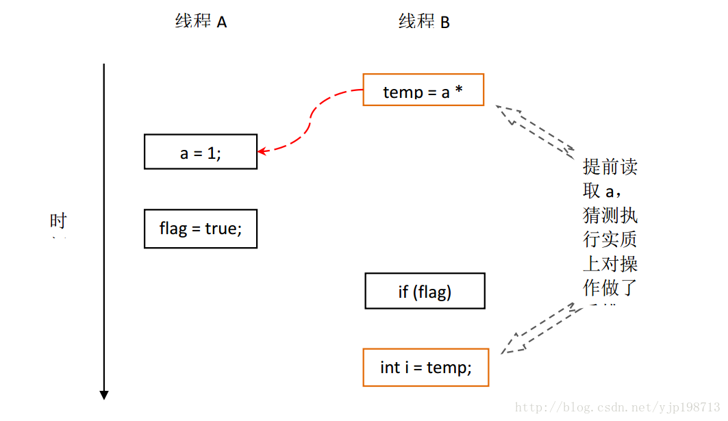 Jvm十一java指令重排序jvm 的指 令重排序。 如 Csdn博客 