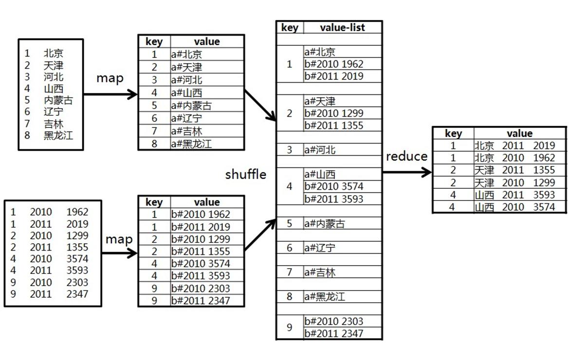 Mapreduce表连接操作之reduce端join要想实现reducejoin我们需要 Csdn博客