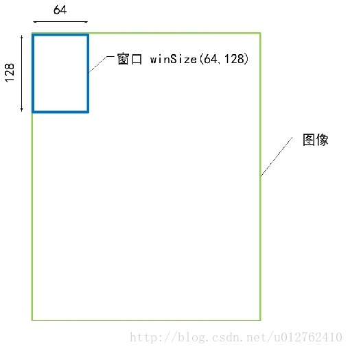 Hog简介和opencv Hogdescriptor的用法 Csdn博客