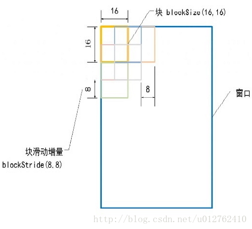 Hog简介和opencv Hogdescriptor的用法 Csdn博客 7738