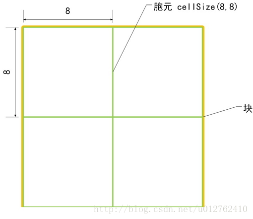 Hog简介和opencv Hogdescriptor的用法 Csdn博客 5068