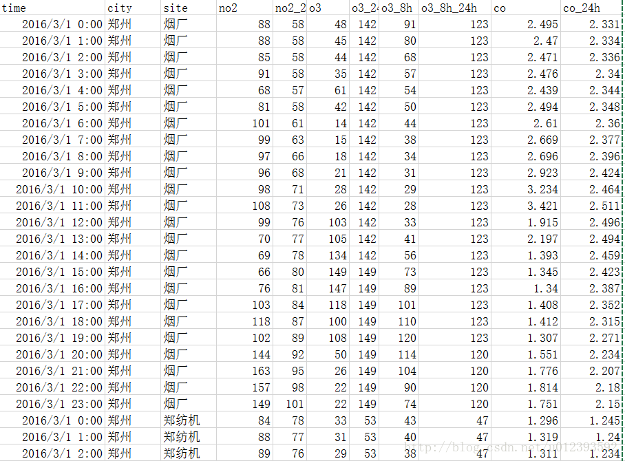 20171219excel函数 Offset 使用方法记录 Offset 将固定间隔数转换成固定间隔 Csdn博客