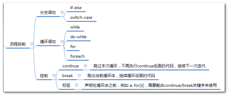 Java总结（流程控制1 分支语句）java 编写一个流程框架根据返回值判断下步走那个分支 Csdn博客 