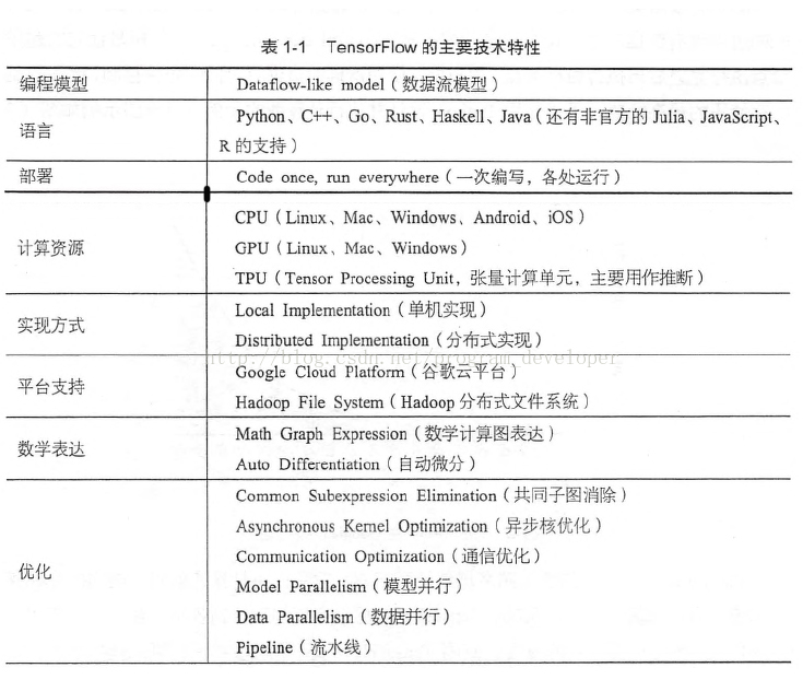 《tensorflow实战》第一章 Tensorflow基础读书笔记 0 10 Tenserflow实战 Csdn博客