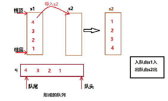 栈和队列的经典面试题（一）栈和队列面试 Csdn博客