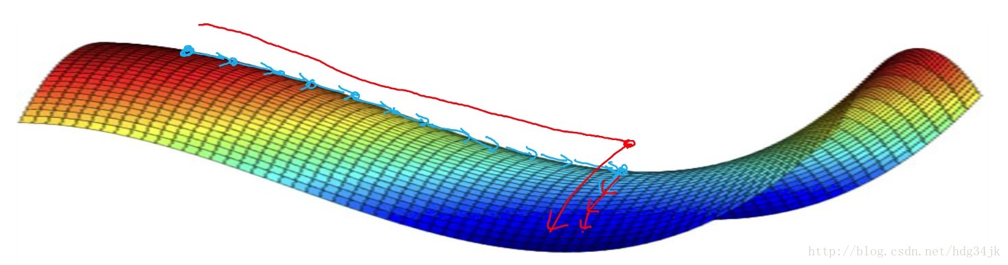 深度学习—加快梯度下降收敛速度（一）：mini Batch、stochastic Gradient Descent提高深度学习收敛速度的sci Csdn博客 