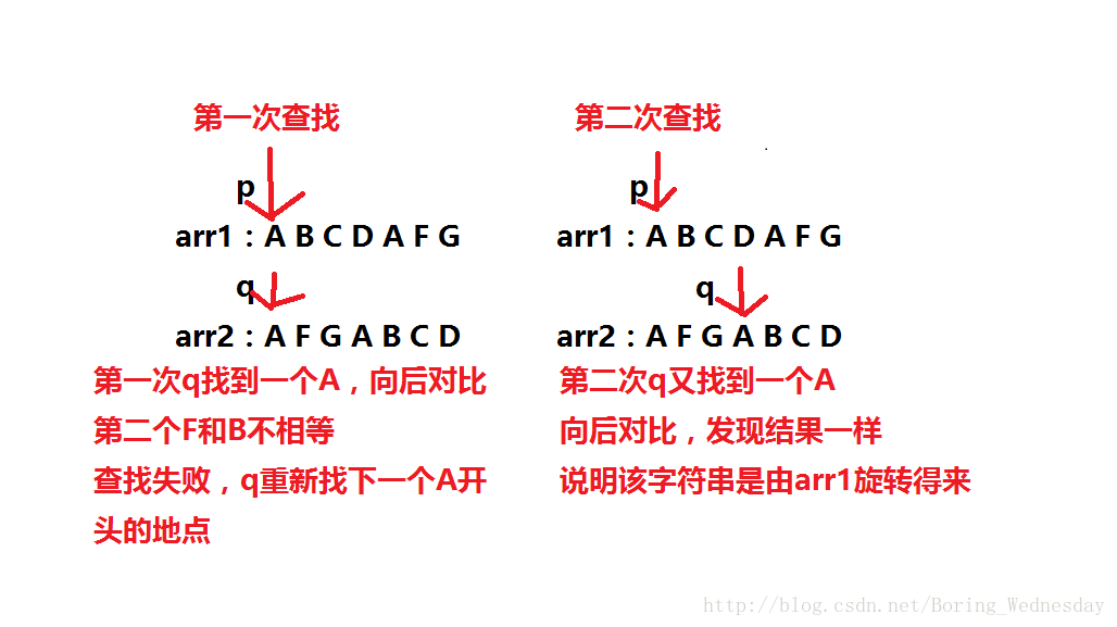 旋转字符串，判断字符串是否为旋转而来判断旋转字符串 Csdn博客 5491