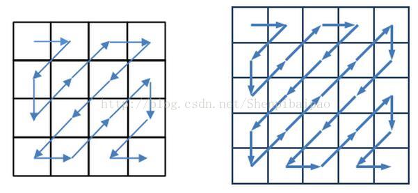 Cc Oj练习题：z字形扫描zigzag Scanc扫描识别 Oj Csdn博客 4160
