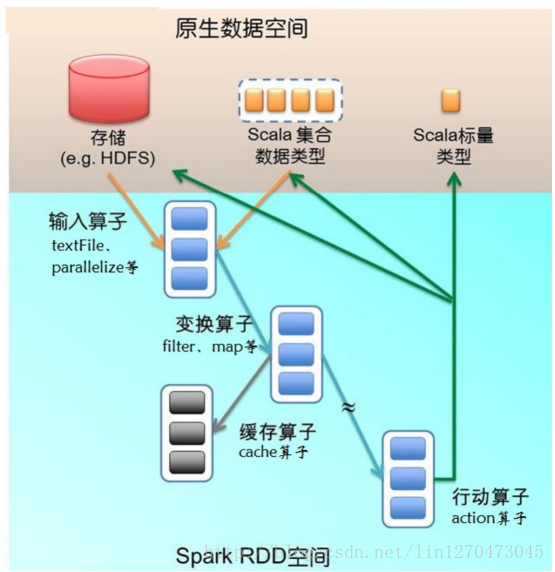 Spark 的transformation和action操作 Csdn博客