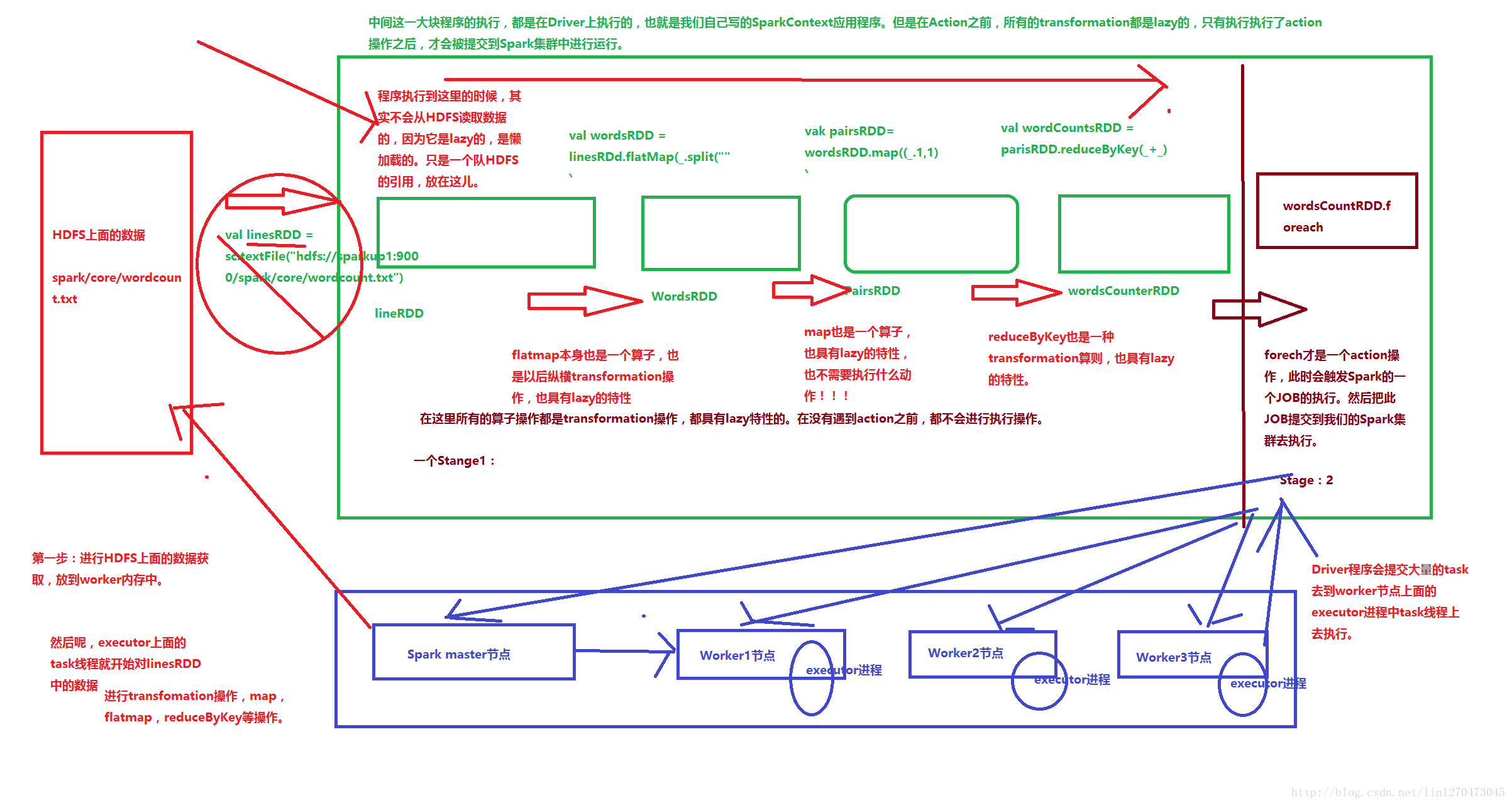 Spark 的transformation和action操作 Csdn博客