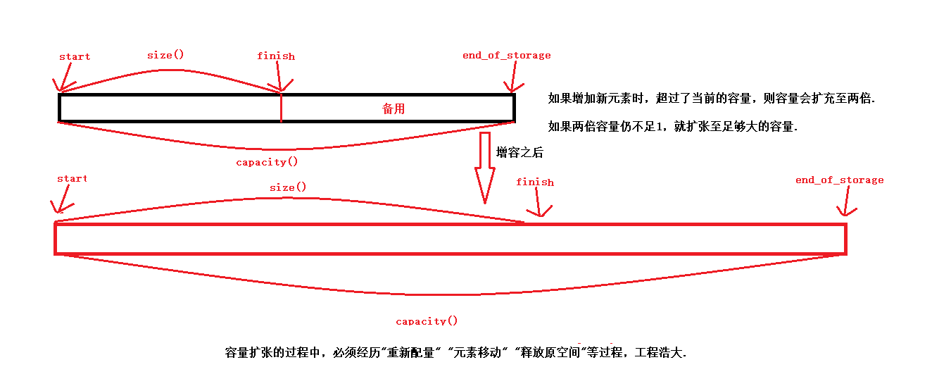 Stl — Vector源代码剖析 Csdn博客