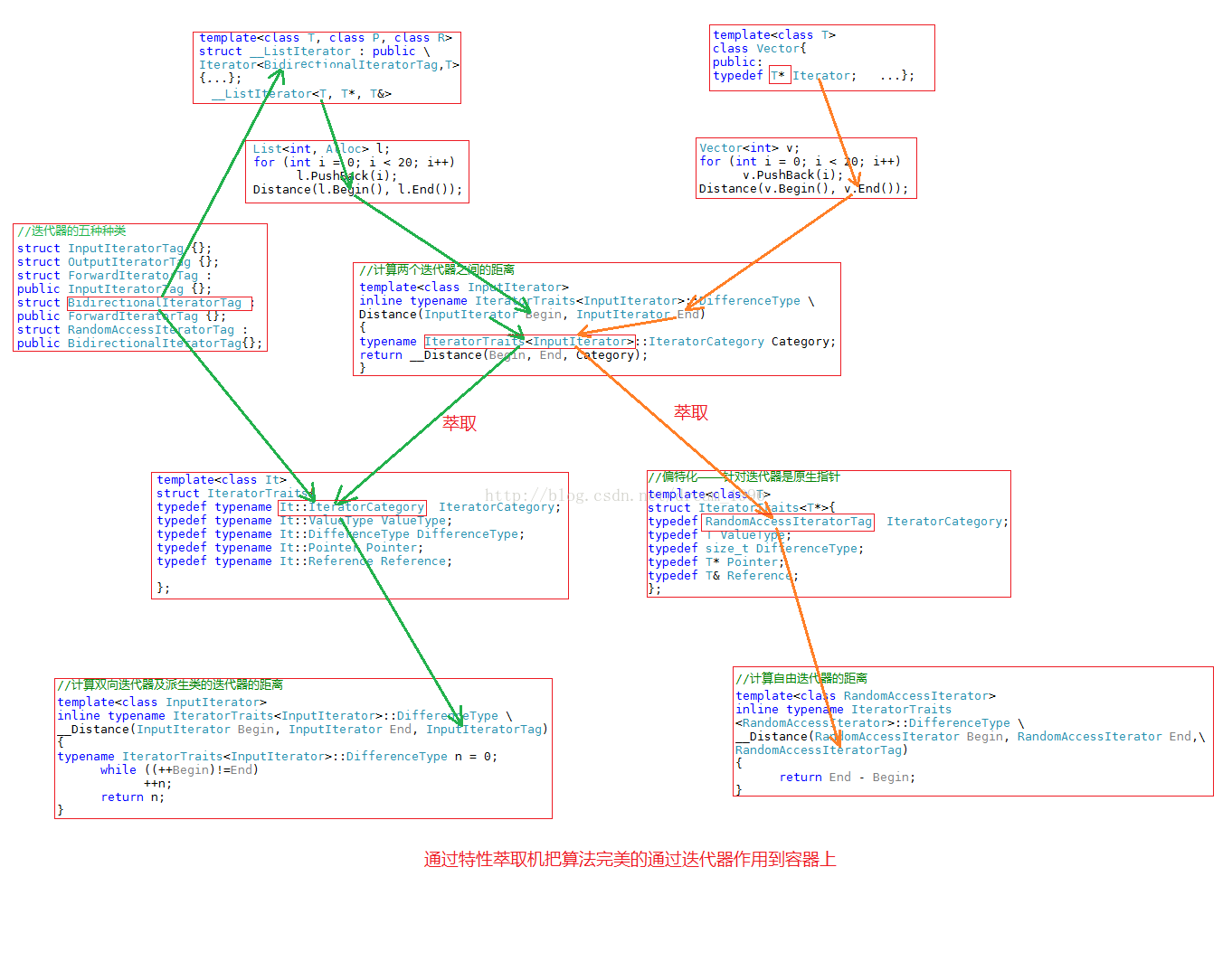 迭代器萃取和反向迭代器萃取器迭代器的作用terryzjl的博客 Csdn博客