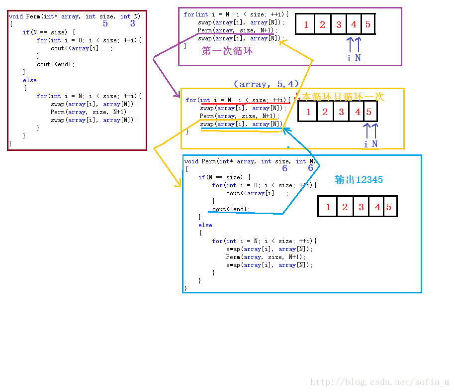 【c】perm递归全排列函数分析cperm Csdn博客
