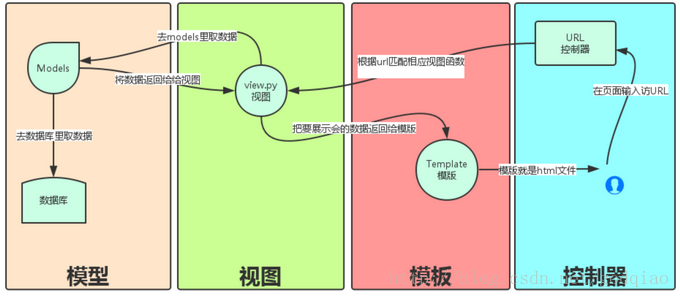 关于django与vuejsvue和django哪个好 Csdn博客 8538