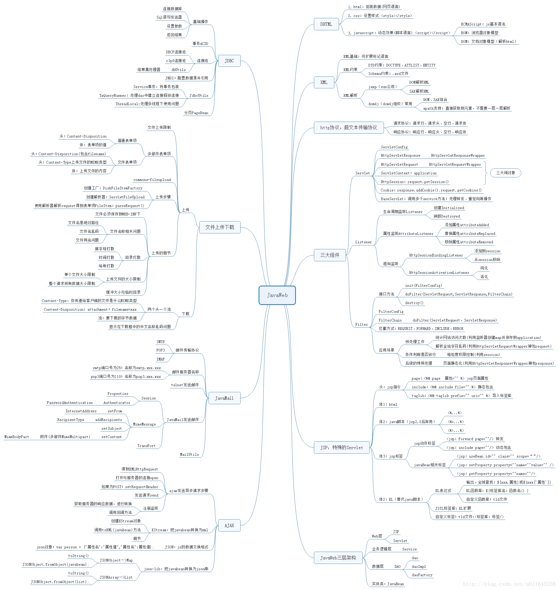 Javaweb思维导图java Web生成思维导图 Csdn博客