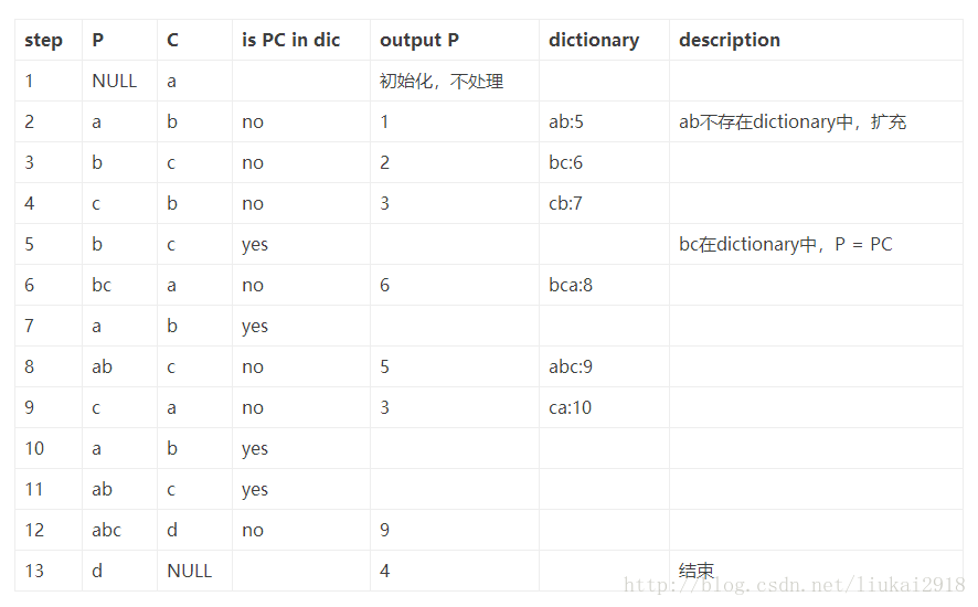 Lzw压缩算法详解 Csdn博客 