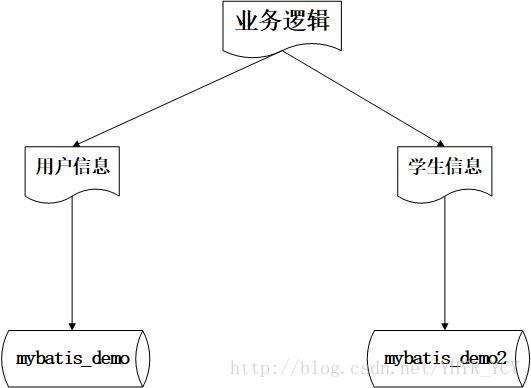 基于spring Boot实现mybatis的多数据源切换和动态数据源加载 Csdn博客 