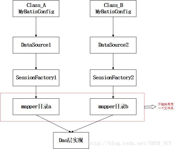 基于spring Boot实现mybatis的多数据源切换和动态数据源加载 Csdn博客 