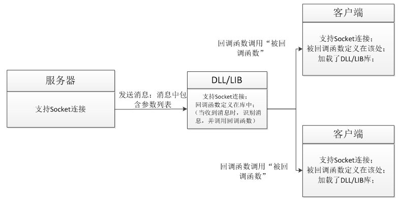 编程 回调函数、共享内存概念与使用，以及进程间函数调用的讨论进程间回调函数 Csdn博客